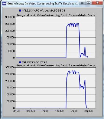 Video Conferencing Traffic Received For TCP IP UP And MPLS DOWN Download Scientific
