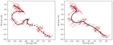 Basic Usage — Elpigraph Python 031 Documentation