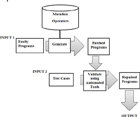 Figure 1 From An Approach To Mutation Testing With Automated Debugging Tools For Software