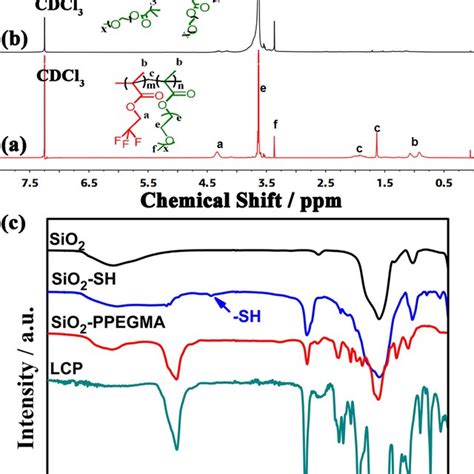 a and b are ¹h nmr spectra of the lcp and the sio2‐pegma