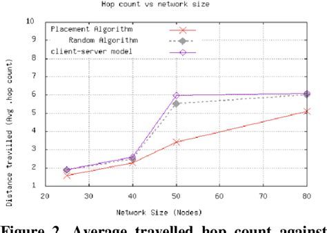 figure 2 from distributed heuristic algorithm for migration and replication of self organized
