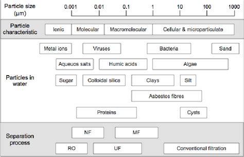 Typical Membrane Processes And Applications Adapted From 9