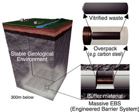 2 Research And Development On Geological Disposal Of High Level