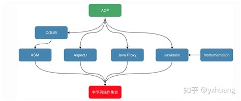Android 编译插桩（一）： Asm 知乎