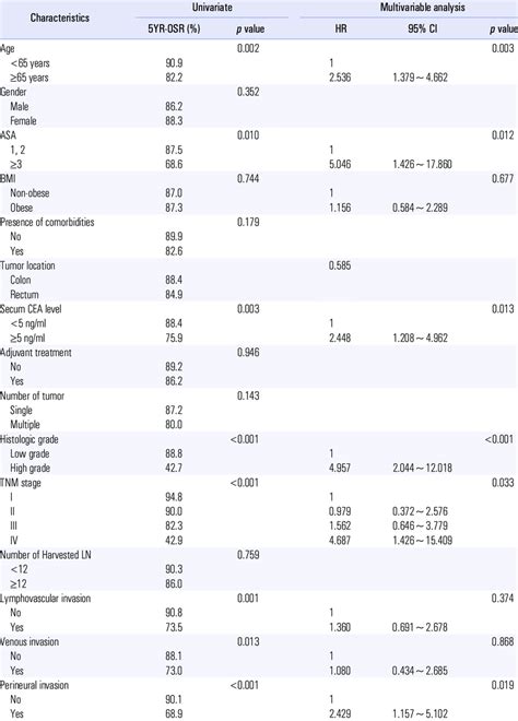 Univariate And Multivariable Analysis For Overall Survival Download Table