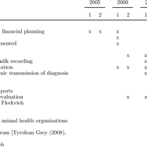 Time Frame Of Implementation X Of Different Measures Within The
