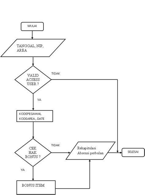 Maulana Yusuf Flowchart Absensi Pegawai