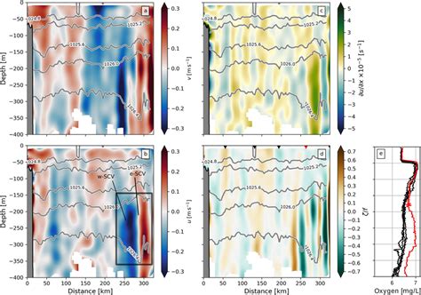 Vertical Section Of The A Meridional Velocity Component B Zonal