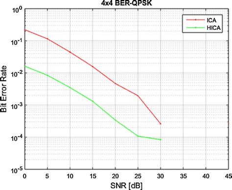 Qpsk Ber Analysis For 4 × 4 Mimo Ofdm Download Scientific Diagram