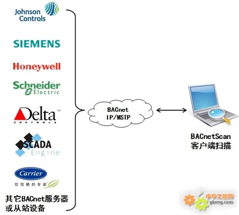 BACnet客户端调试工具 BACnetScan BACnet网关 扫描软件 BACnetIP网关