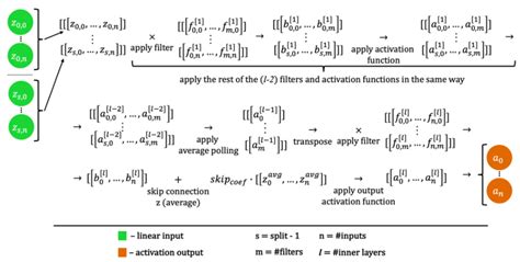 The Architecture Of A Neural Network Which Uses The Neural Subnetwork
