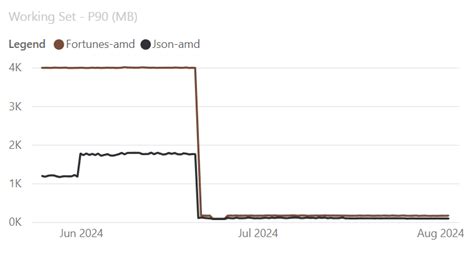 Dynamic Adaptation To Application Sizes Datas Net Microsoft Learn