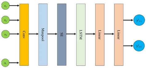 A Deep Learning Model For Ship Trajectory Prediction Using Automatic Identification System Ais