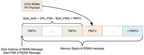 Ornic A High Performance Rdma Nic With Out Of Order Packet Direct