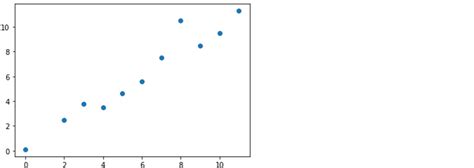 Essentials Of Data Visualization With Python Matplotlib Ii The Matlab Style Interface