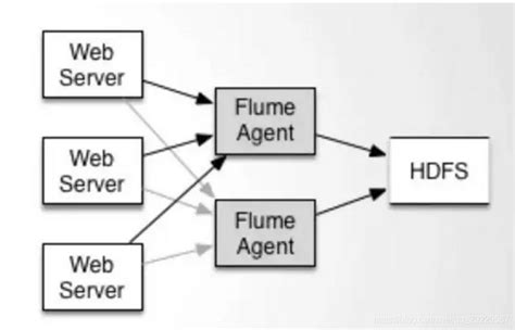 大数据：数据采集平台之apache Flume数据采集组件 大数据 Apache Csdn博客