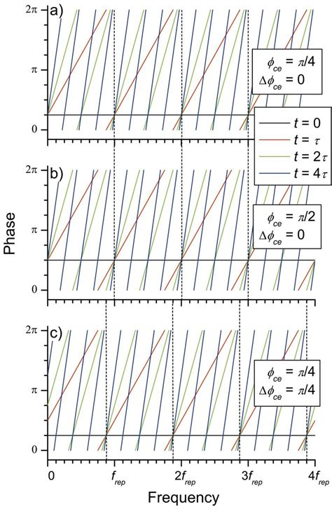 Schematic Showing The How Pulse Phase Is Manifest In The Frequency