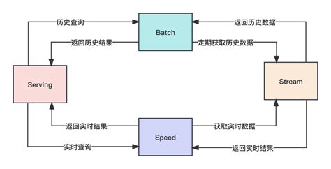 大数据处理架构详解：lambda架构、kappa架构、流批一体、dataflow模型、实时数仓大数据架构 Csdn博客