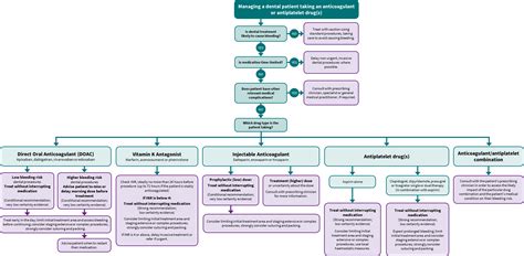 Dental Treatment Anticoagulation Guidelines At Forrest Sliger Blog