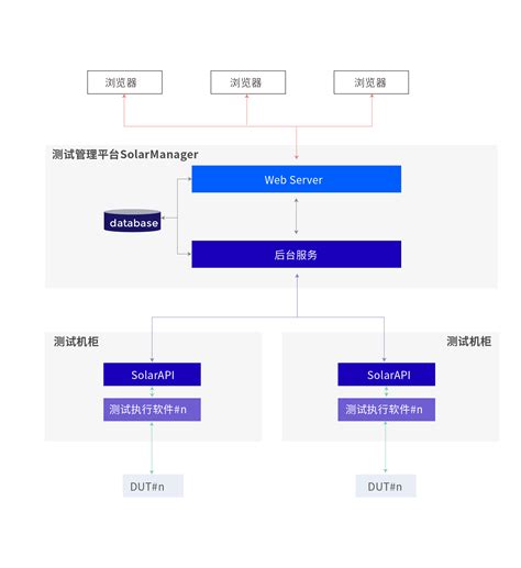 solarmanager测试管理平台 上海怿星电子科技有限公司