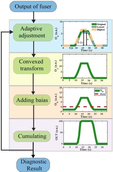 Figure 3 From An Early Fault Diagnostic Method Based On Anomaly Cumulation For Power Batteries