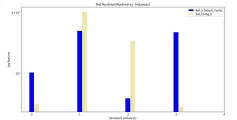 Default Vs Best Configuration Configuration 4 Instance 0 Large