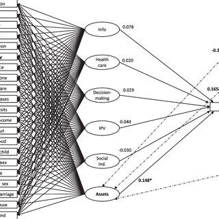 Final Exploratory Structural Equation Model Of The Relationship Between Download Scientific