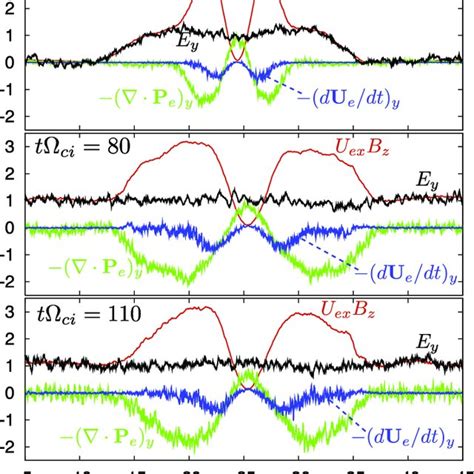 The Multi Scale Structure Of Electron Diffusion Region The Black Lines