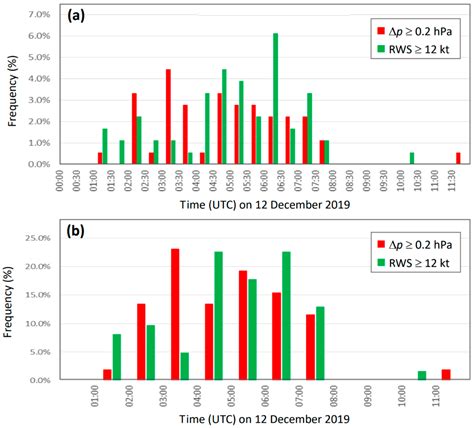 Atmosphere Free Full Text The Correspondence Between Large Pressure Fluctuations And Runway