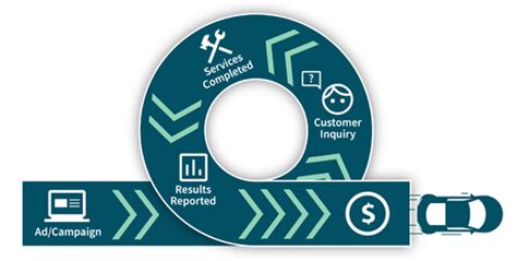 Epicor Adds Comprehensive ‘closed Loop Marketing Feature To Epicor Service Crm Solution Motor