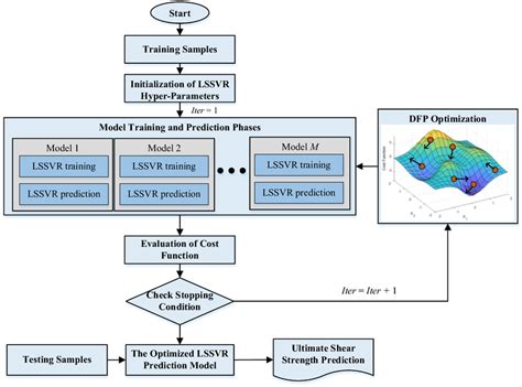 Hybrid Dfp Lssvr Model Used For Ultimate Shear Strength Prediction Download Scientific Diagram
