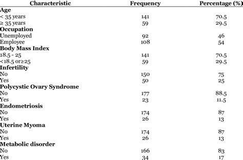 The Frequency Distribution Of The Categorical Data Variables Download
