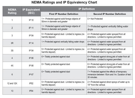 Nema Ratings And Ip Equivalency Chart Anderson Controls