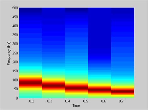 Chirp Signal Processing Toolbox