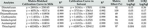 Matrix Effect Me Limit Of Detection Lod And Limit Of