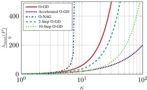 論文レビュー Online Convex Optimization And Integral Quadratic Constraints A New Approach To Regret