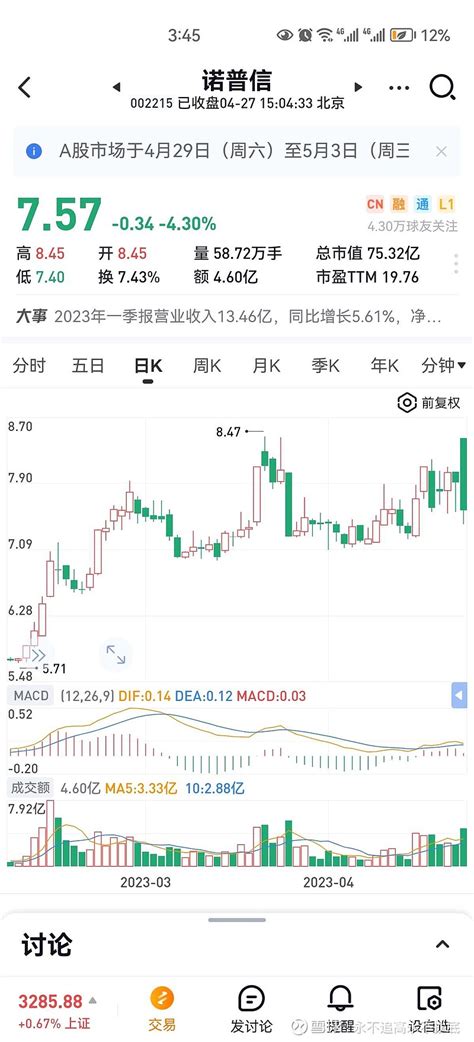 清掉了诺普信 等待了很久的菜包，结果是这样出局。这里面的资金是在看好这只股票吗，是在太恶毒了。最终也算盈利出局。 雪球