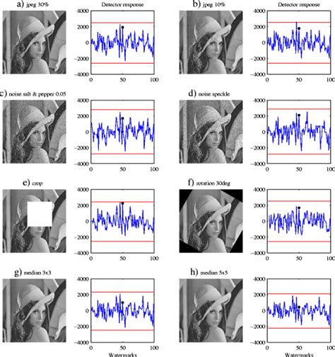 Detection Results For Standard Dct Watermarking Under Attacks A Jpeg Download Scientific