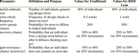 Netlogo Parameters Used For Both Structures Download Table