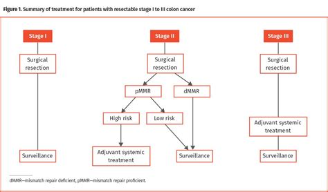 Colon Cancer Graph Health Matters Bowel Cancer Behind The Data