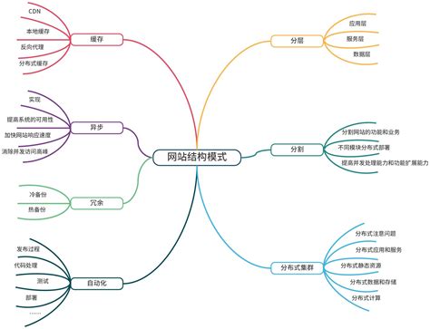 网站结构模式思维导图excel模板 完美办公
