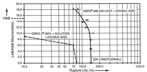 Cmsx 486 And Cmsx 3 Rupture Life Vs Labhab Misorientation 982°c248