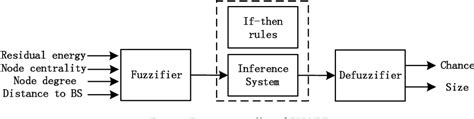 Figure 1 From Fuzzy Controller Based Unequal Clustering Algorithm With Fault Tolerance