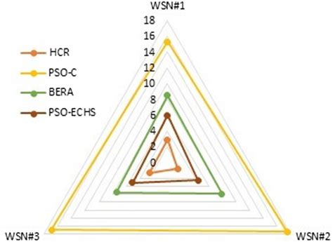 Comparison Of Variations Standard Deviation In Node Degree Of Chs
