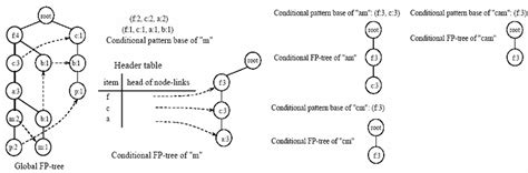 the overall process of mining fp trees example from [han et al 00] download scientific diagram