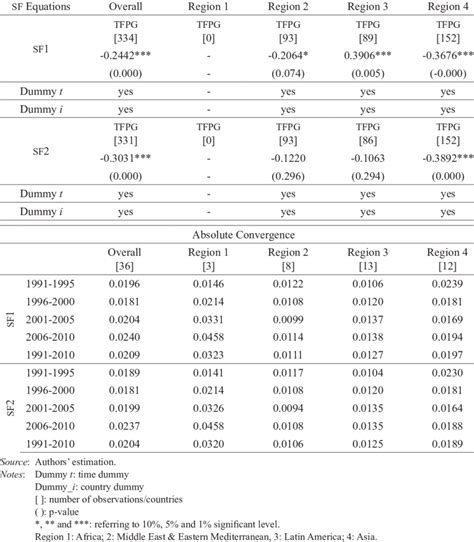 β And σ Convergence Analysis Across Regions Conditional Convergence Download Table