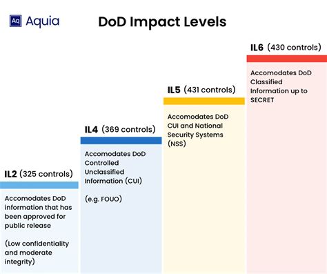 A Guide To Fedramp Levels And Dod Impact Levels For Csps Tributary