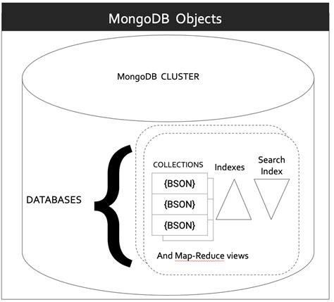 Mongodb To Couchbase Part 2 Database Objects