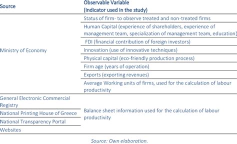 Sources Of Data For Observable Variables And Indicators Download Scientific Diagram