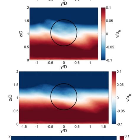 Cross Stream Slices Of Vertical Velocity Normalized By Upwind